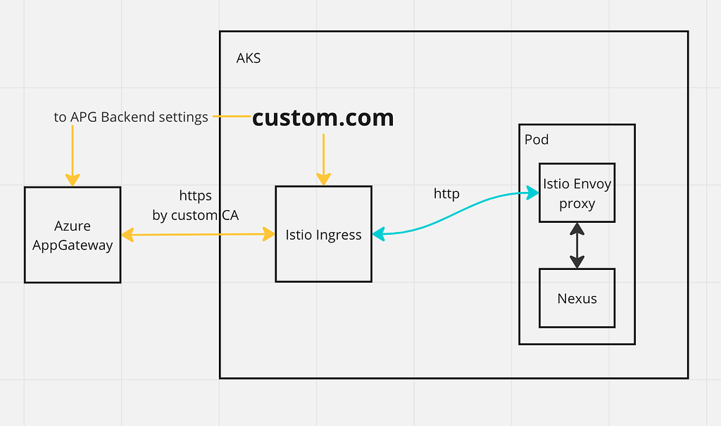 Nexus OSS under Istio Ingress with TLS - Sonatype Nexus Repository ...